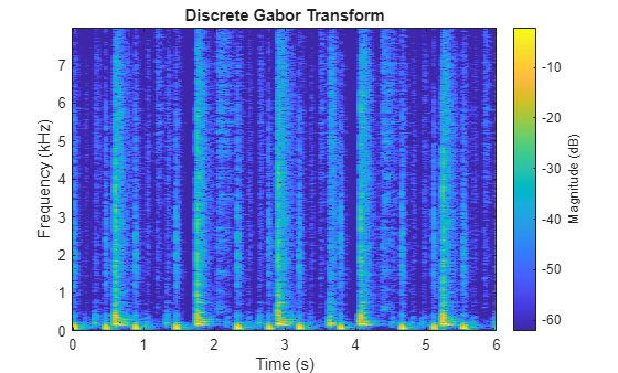 tffilt - Time-frequency filtering using binary mask and Gabor transform - MATLAB