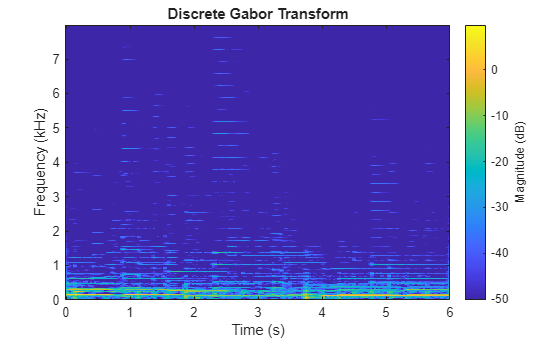 Tffilt Time Frequency Filtering Using Binary Mask And Gabor Transform Matlab