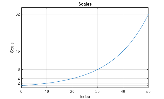 scal2frq - Scale to frequency - MATLAB