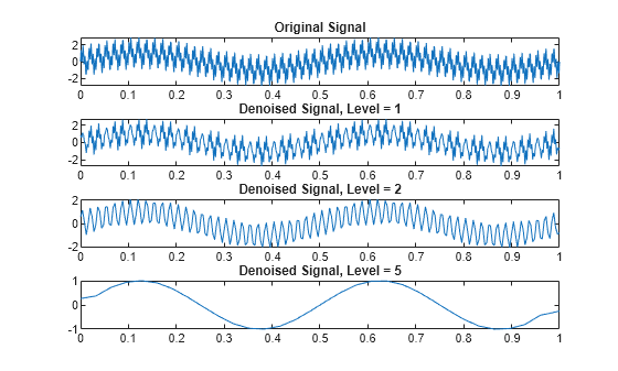 mlptdenoise - Denoise signal using multiscale local 1-D polynomial transform - MATLAB