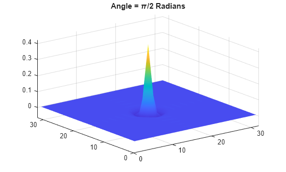 Two-Dimensional CWT of Noisy Pattern - MATLAB & Simulink