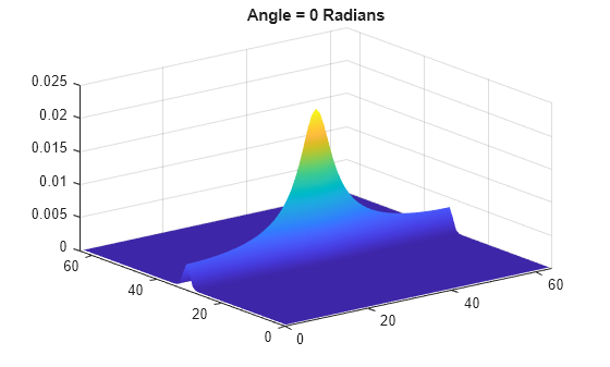 Two-Dimensional CWT of Noisy Pattern - MATLAB & Simulink