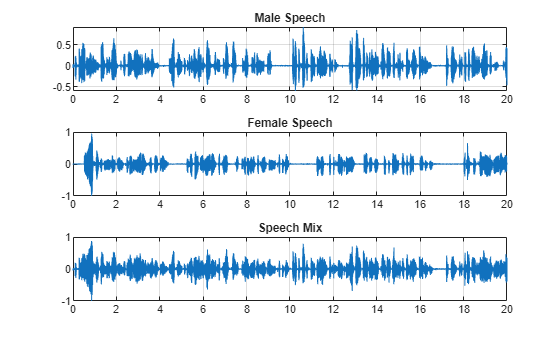 Using Gabor Based Time Frequency Filtering For Audio Source Separation Matlab And Simulink