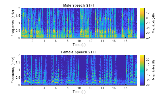 Using Gabor Based Time Frequency Filtering For Audio Source Separation Matlab And Simulink