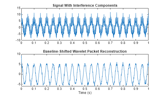 removeHarmonics - Remove harmonic interferences using wavelet packet transform - MATLAB
