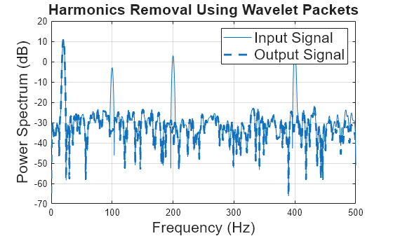 removeHarmonics - Remove harmonic interferences using wavelet packet transform - MATLAB