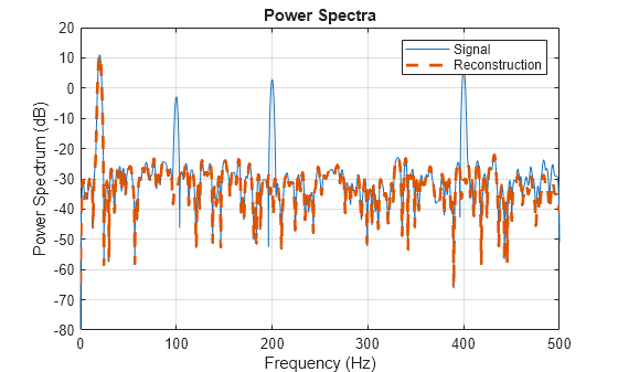removeHarmonics - Remove harmonic interferences using wavelet packet transform - MATLAB