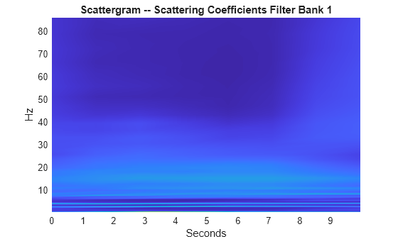 scattergram - Visualize 1-D scattering or scalogram coefficients - MATLAB