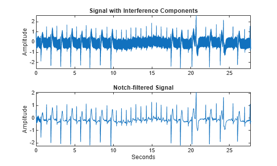 Wavelet Packet Harmonic Interference Removal