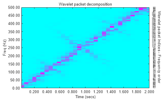 wpspectrum - Wavelet packet spectrum - MATLAB