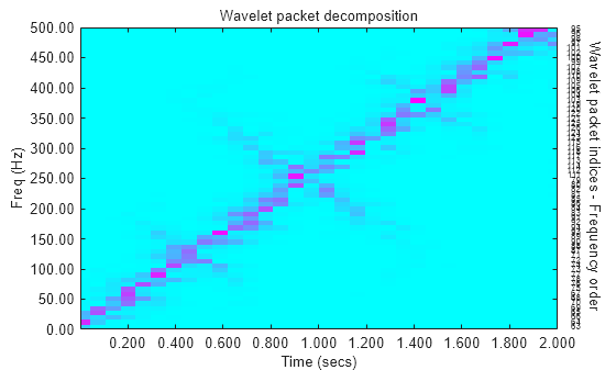 Wavelet Packets - MATLAB & Simulink