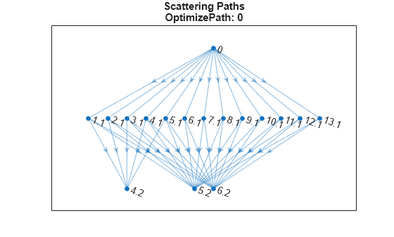 paths - Scattering network paths - MATLAB