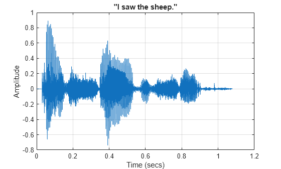 Time Frequency Reassignment And Mode Extraction With Synchrosqueezing Matlab And Simulink Example