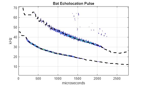 Time Frequency Reassignment And Mode Extraction With Synchrosqueezing Matlab And Simulink Example