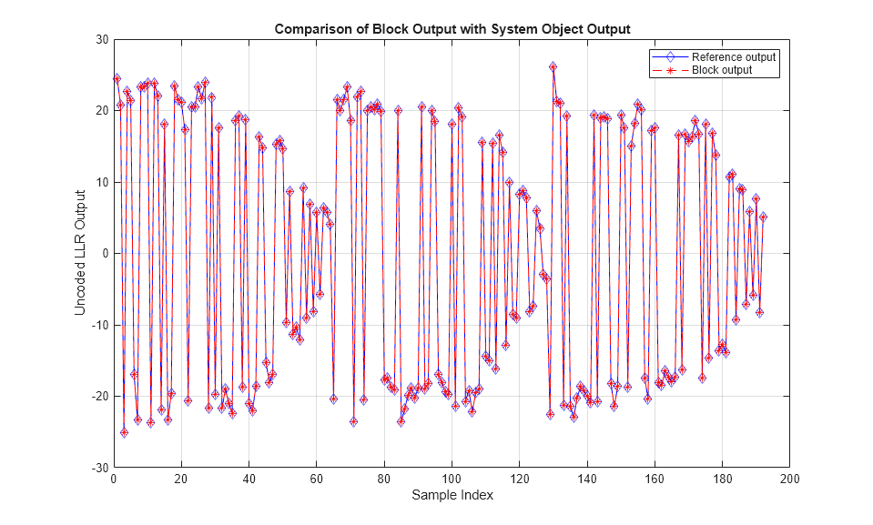 Decode Convolutionally-Coded LLR Values Using APP Decoder - MATLAB & Simulink