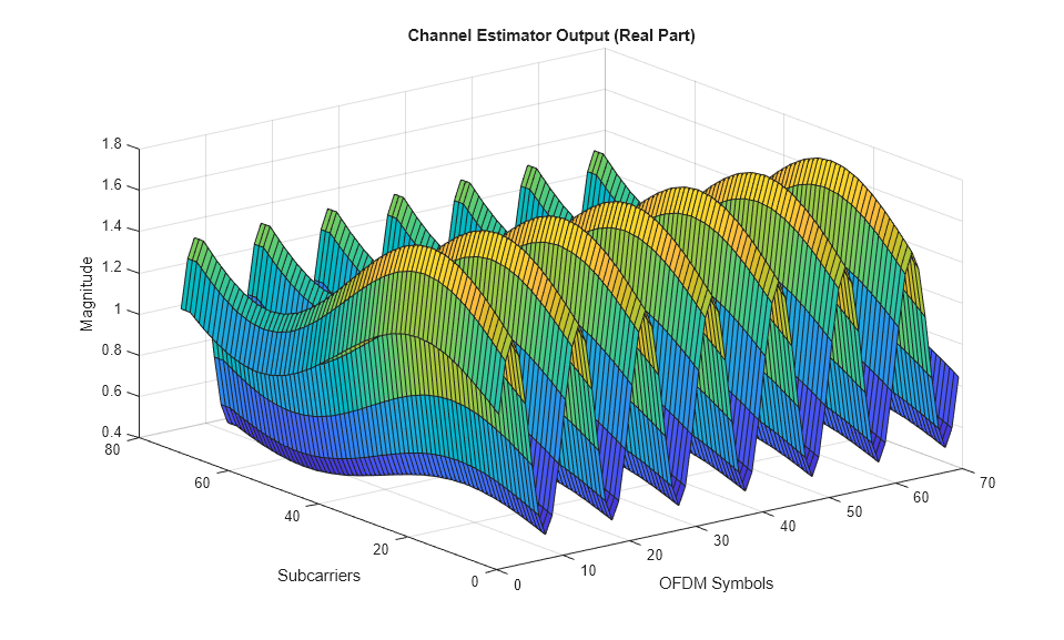 Estimate Channel Using Input Data and Reference Subcarriers - MATLAB ...