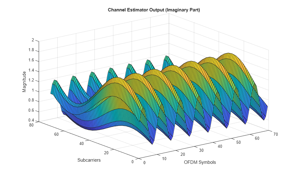 Estimate Channel Using Input Data and Reference Subcarriers - MATLAB & Simulink