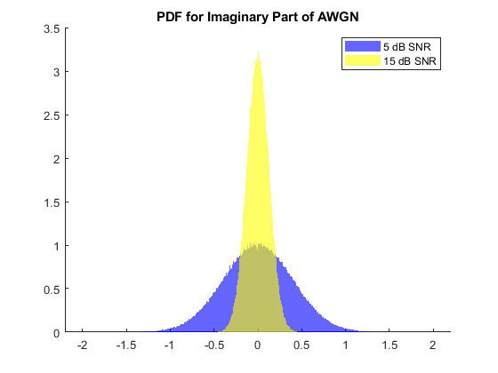HDL Implementation of AWGN Generator - MATLAB & Simulink