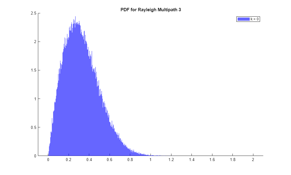 HDL Implementation of SISO Fading Channel - MATLAB & Simulink