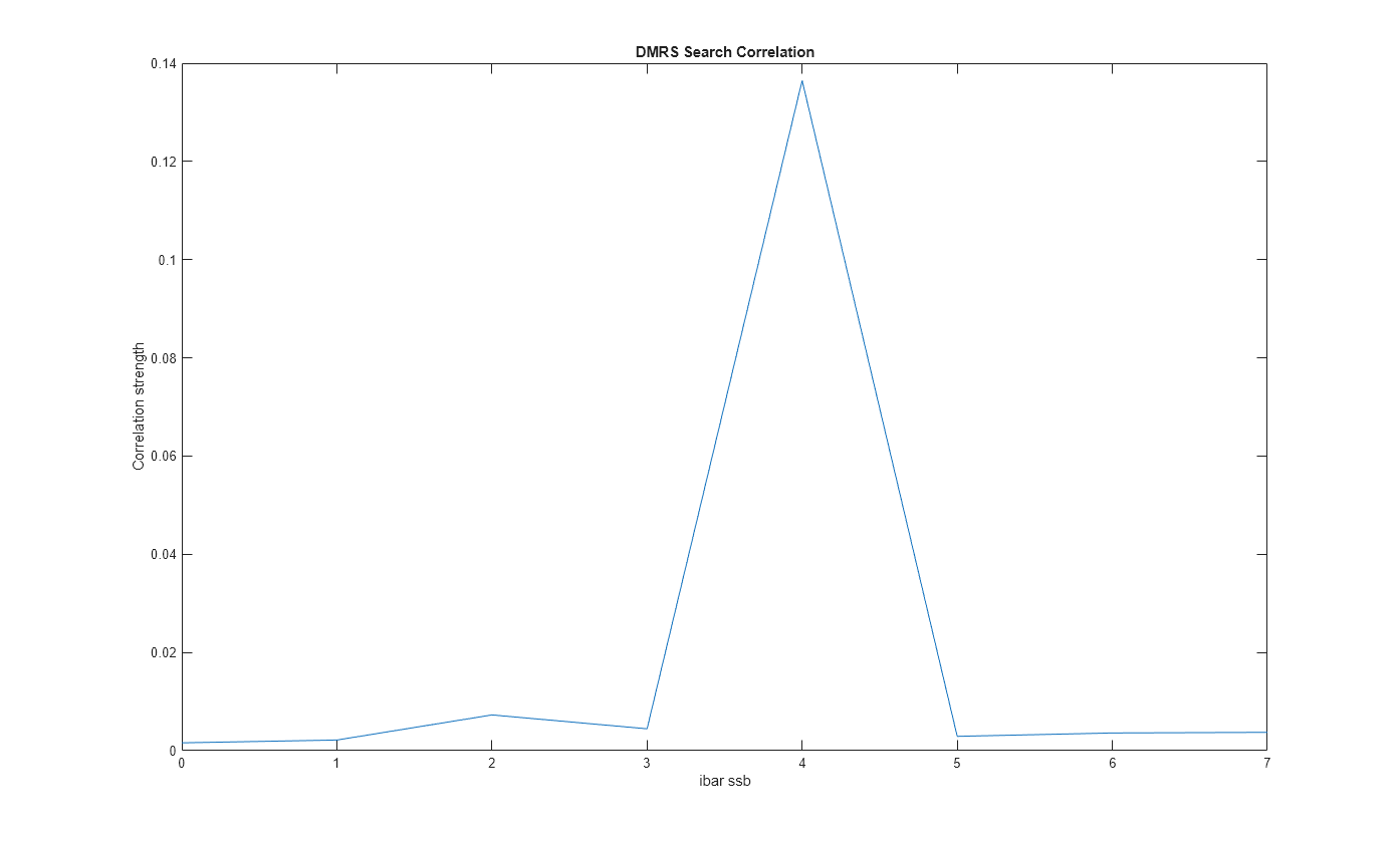 NR HDL Downlink Receiver MATLAB Reference - MATLAB & Simulink