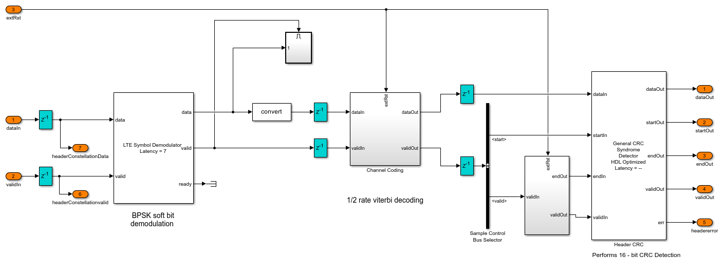 HDL OFDM Receiver