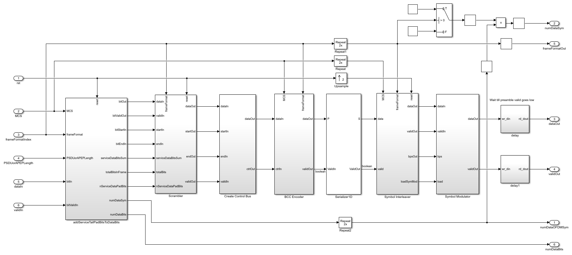 WLAN HDL Transmitter - MATLAB & Simulink