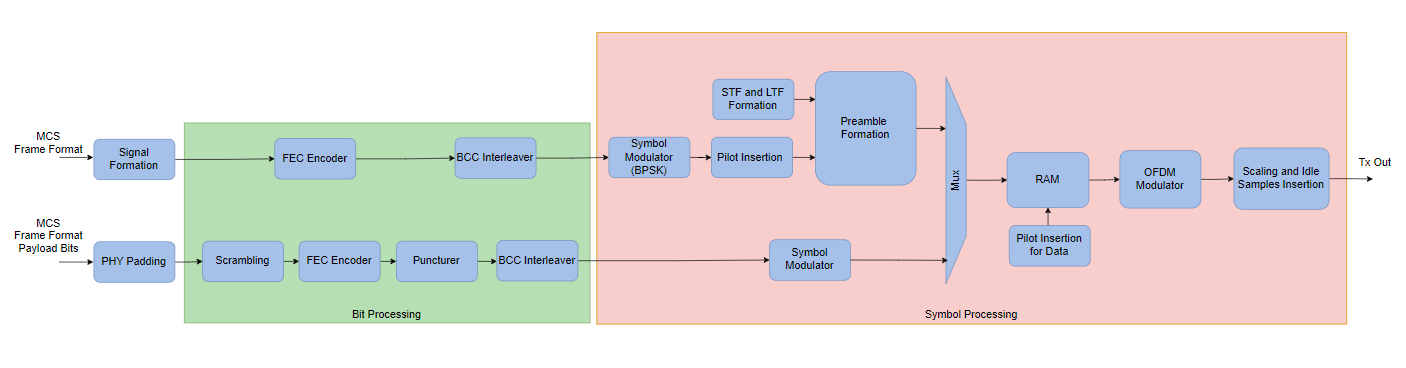 WLAN HDL Transmitter - MATLAB & Simulink