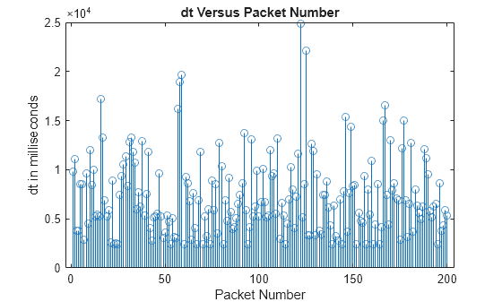 On-Off application traffic pattern generator - MATLAB
