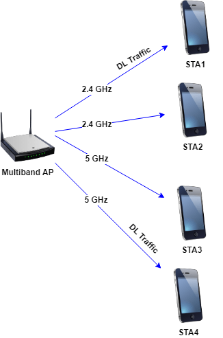 Simulate a Multiband 802.11ax Network - MATLAB & Simulink