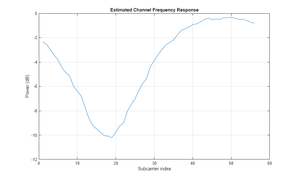 Basic WLAN Link Modeling - MATLAB & Simulink