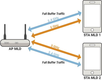 802.11be System-Level Simulation Using EMLSR Multilink Operation ...