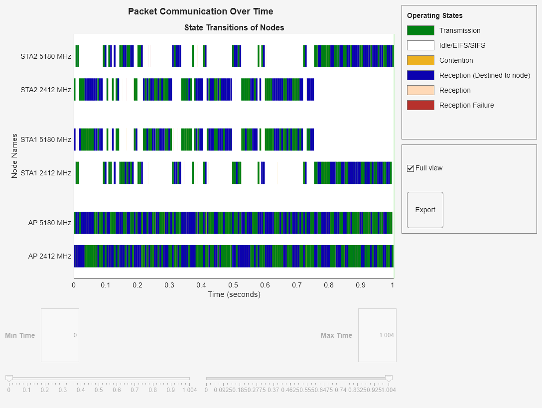 802.11be System-Level Simulation Using EMLSR Multilink Operation - MATLAB & Simulink