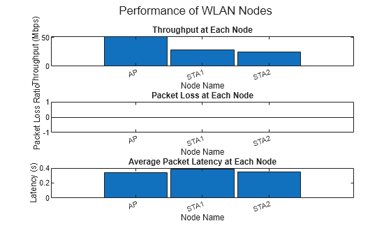802.11be System-Level Simulation Using EMLSR Multilink Operation - MATLAB & Simulink