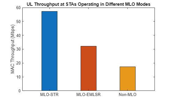 802.11be System-Level Simulation Using EMLSR Multilink Operation - MATLAB & Simulink
