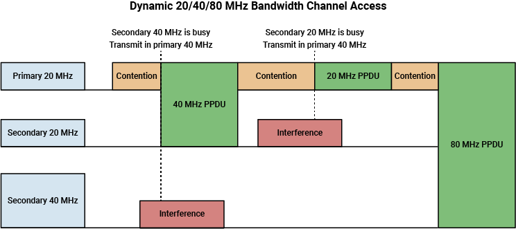 Dynamic Bandwidth Channel Access in Wi-Fi Networks - MATLAB & Simulink