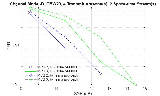 CSI Feedback Compression for 802.11be Using AI - MATLAB & Simulink