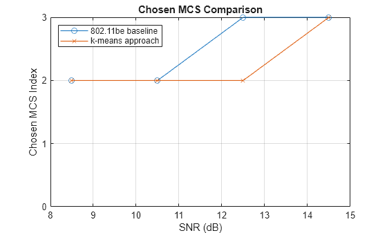 CSI Feedback Compression for 802.11be Using AI - MATLAB & Simulink