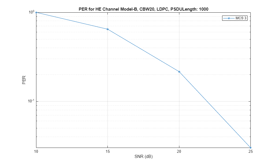 80211ax Packet Error Rate Simulation For Single User Format Matlab And Simulink