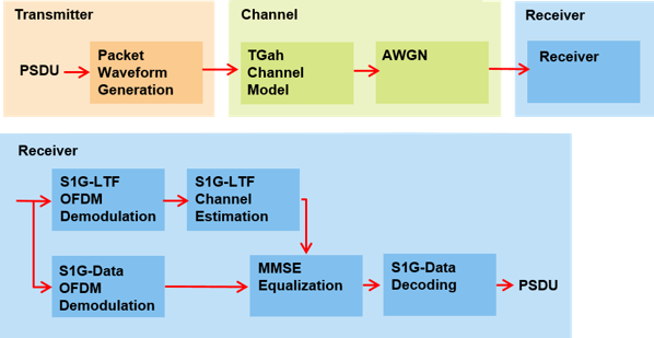 802.11ah Packet Error Rate Simulation for 2x2 TGah Channel - MATLAB ...