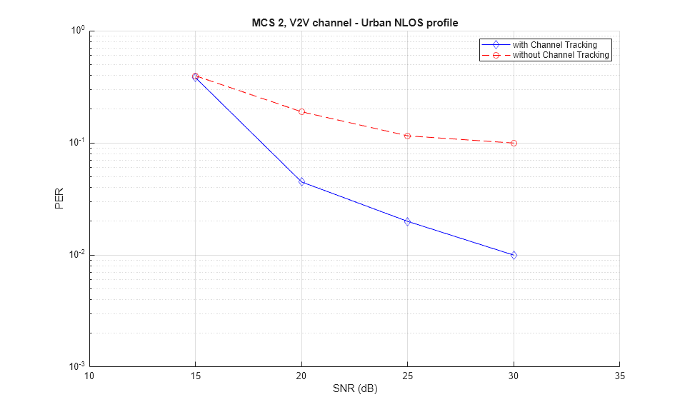 802.11p Packet Error Rate Simulation for a Vehicular Channel - MATLAB & Simulink