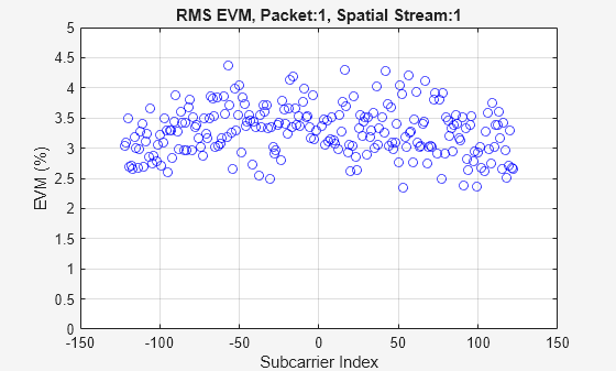 802.11ac Transmitter Measurements