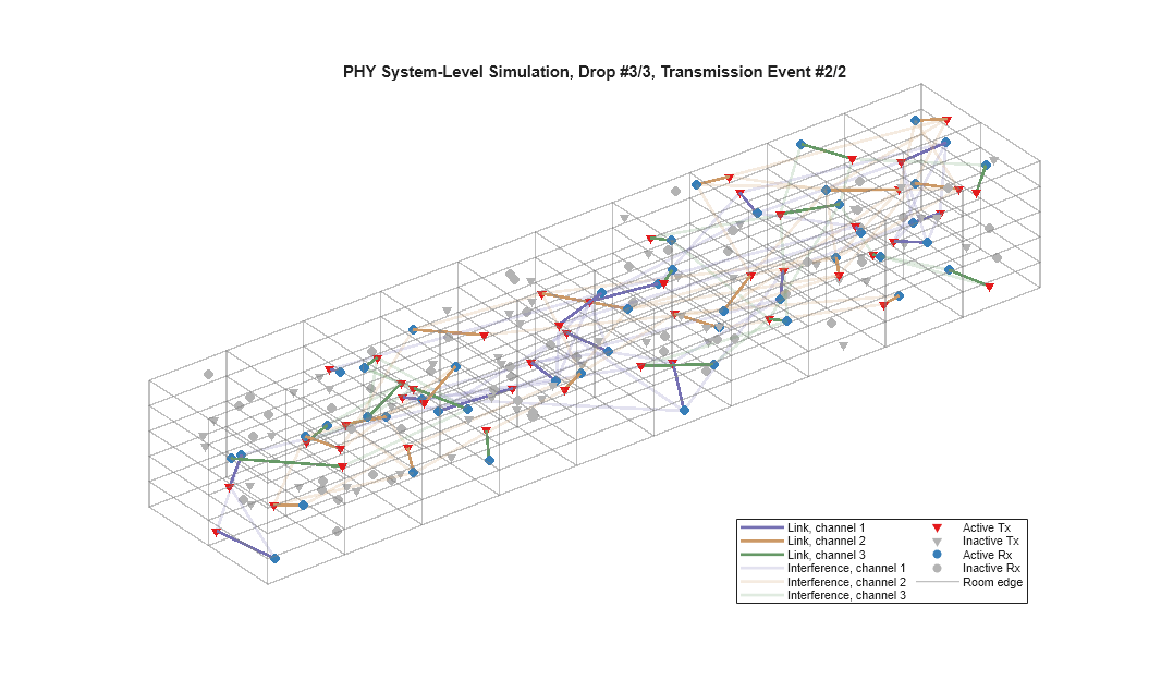 802.11ax PHY-Focused System-Level Simulation - MATLAB & Simulink