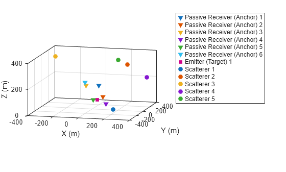 Source Localization and Tracking with Passive Receivers - MATLAB & Simulink