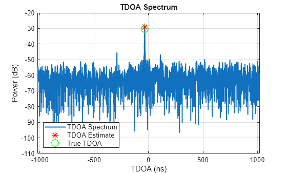 Source Localization and Tracking with Passive Receivers - MATLAB & Simulink