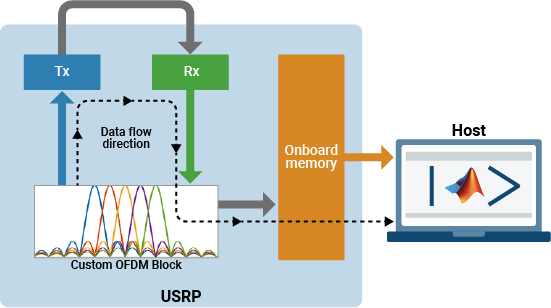 Introduction to Custom OFDM on NI USRP Radio - MATLAB & Simulink