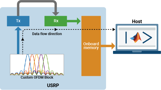 Introduction to Custom OFDM on NI USRP Radio - MATLAB & Simulink