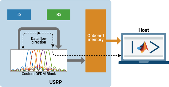 Introduction to Custom OFDM on NI USRP Radio - MATLAB & Simulink