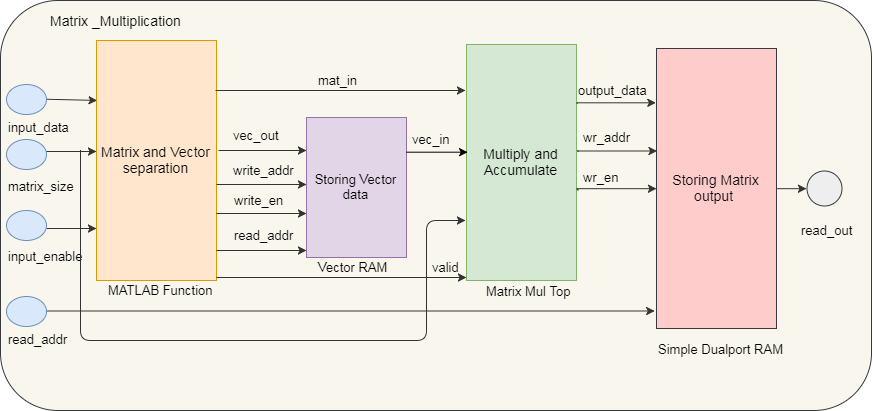 Perform Large Matrix Multiplication on FPGA External DDR Memory Using Ethernet-Based AXI Manager ...