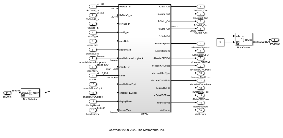 OFDM Transmit and Receive Using AMD RFSoC Device - MATLAB & Simulink