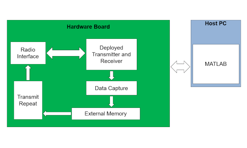 Introduction To Custom Ofdm Using Amd Rfsoc Matlab And Simulink